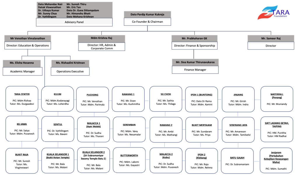 Organisation Chart – Tara Foundation